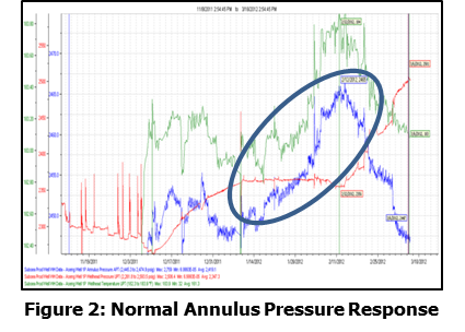 Well Integrity: A Holistic Approach To Annulus Pressure Management For ...
