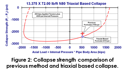 Collapse Strength Of Casing Subjected To Combined Load — GATE Energy
