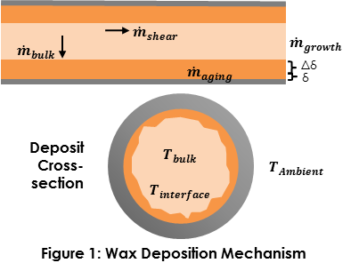 Wax Management Strategy Part 2: Wax Deposition Modeling — GATE Energy
