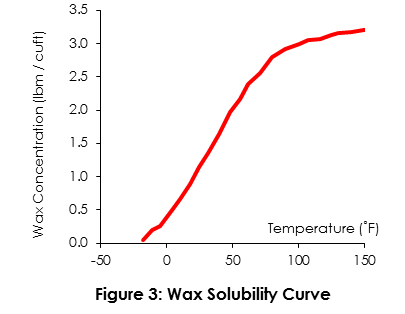 Wax Management Strategy Part 2: Wax Deposition Modeling — GATE Energy