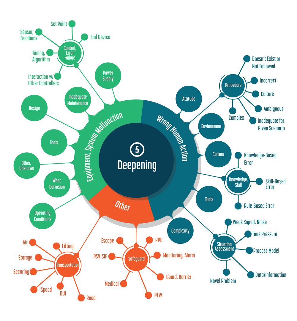 A Simplified, Yet Rigorous Approach to Root Cause Analysis — GATE Energy