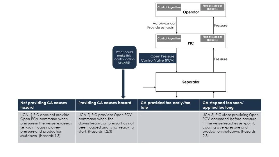 STPA: A Systems Approach to Process Hazard Analysis — GATE Energy