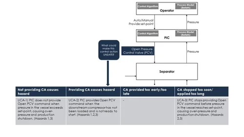 STPA: A Systems Approach to Process Hazard Analysis — GATE Energy