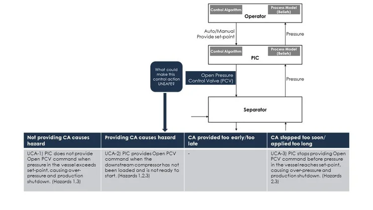 STPA: A Systems Approach to Process Hazard Analysis — GATE Energy