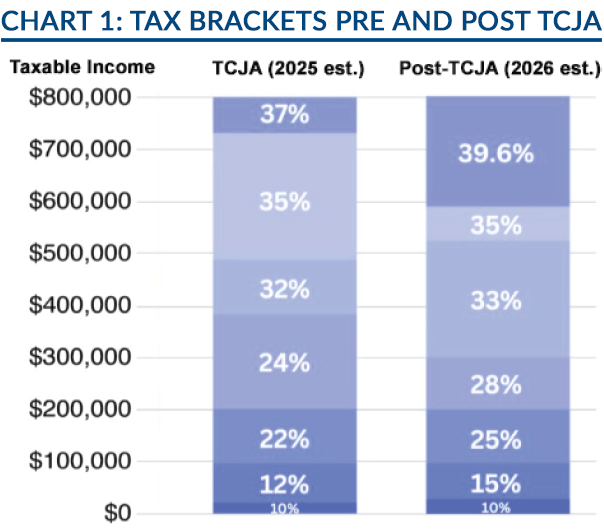 Key Changes with Tax Cuts and Jobs Act Expiration in 2026