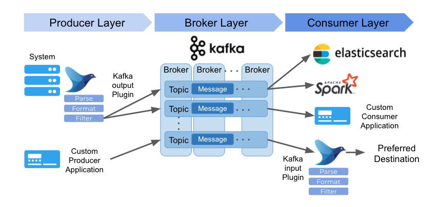 Fluentd With Kafka 12 Use Cases — Fluentd Subscription Network