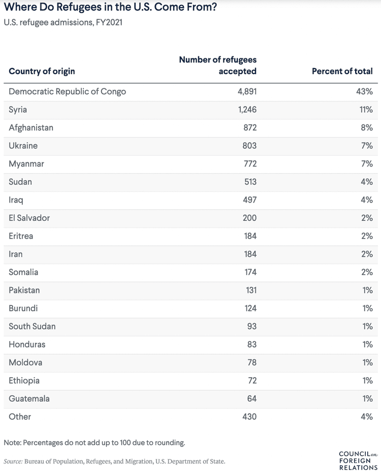How Does the U.S. Refugee System Work? — Hearts & Homes for Refugees