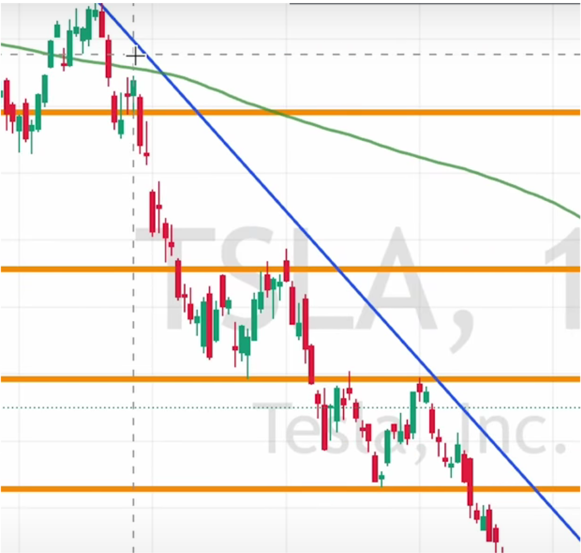 Trendline Trading Strategies Improve Profitability | Humbled Trader