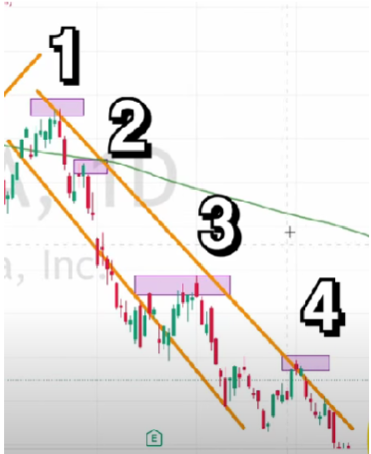 Trendline Trading Strategies Improve Profitability | Humbled Trader
