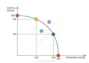 Production Possibility Curve — OhMyEcon