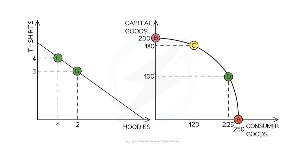 Production Possibility Curve — OhMyEcon