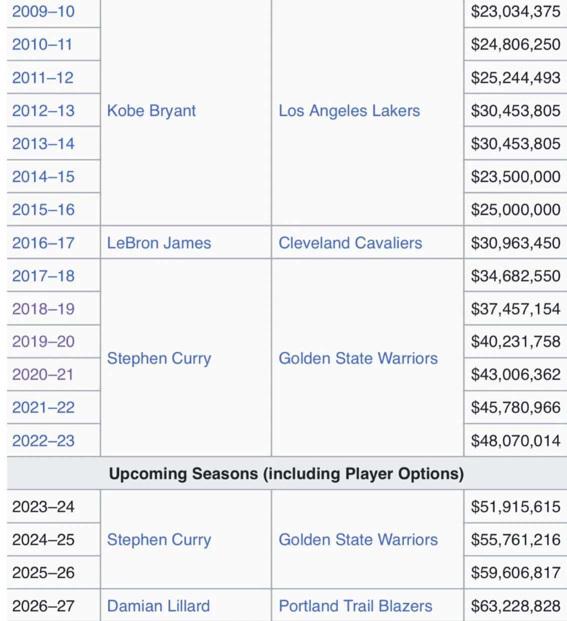 How the NBA salaries grew 12,546 times over the last 50 years — OhMyEcon