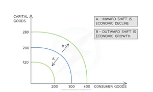 Production Possibility Curve — OhMyEcon