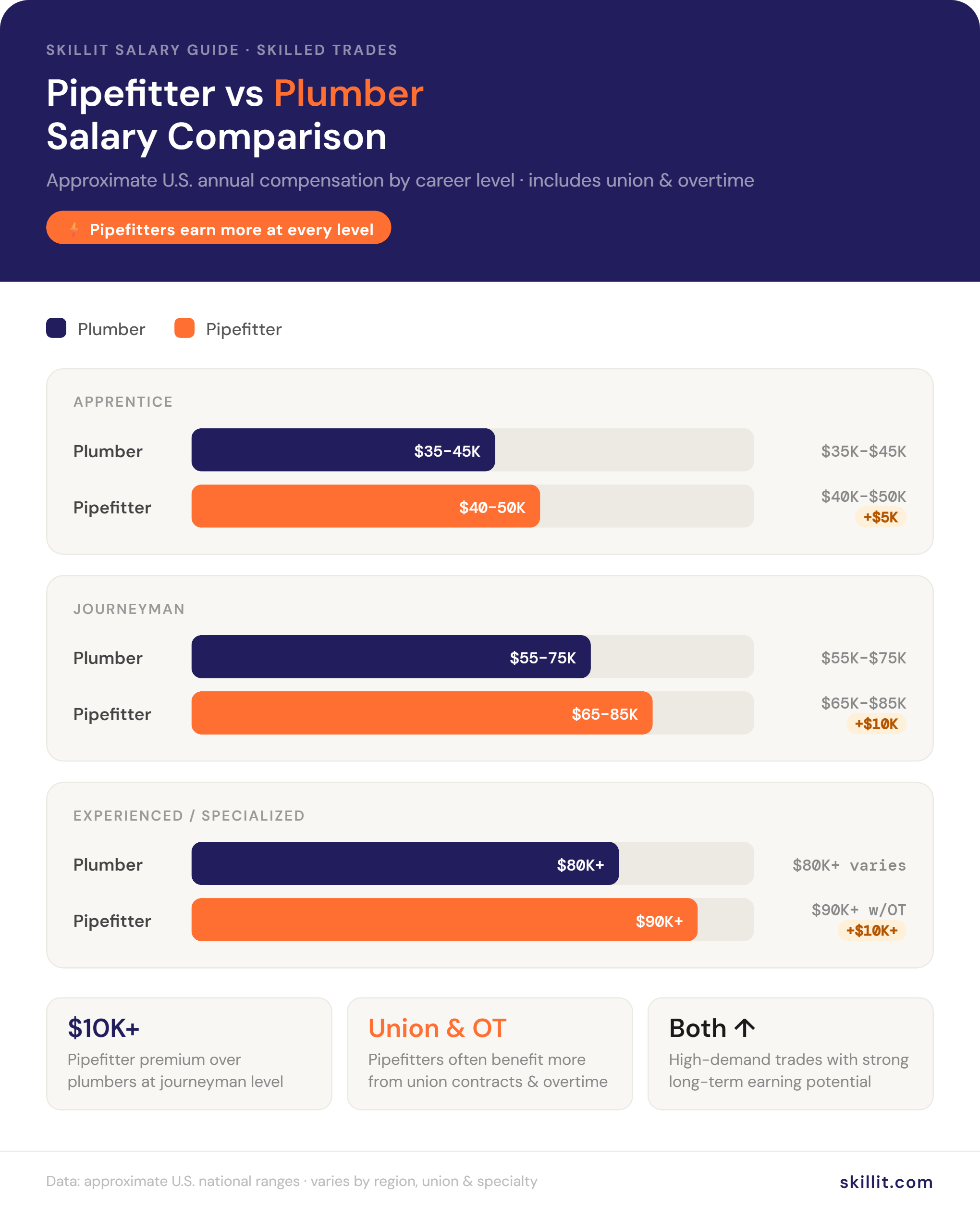 Pipefitter vs Plumber: Salary, Job Differences & Career Comparison