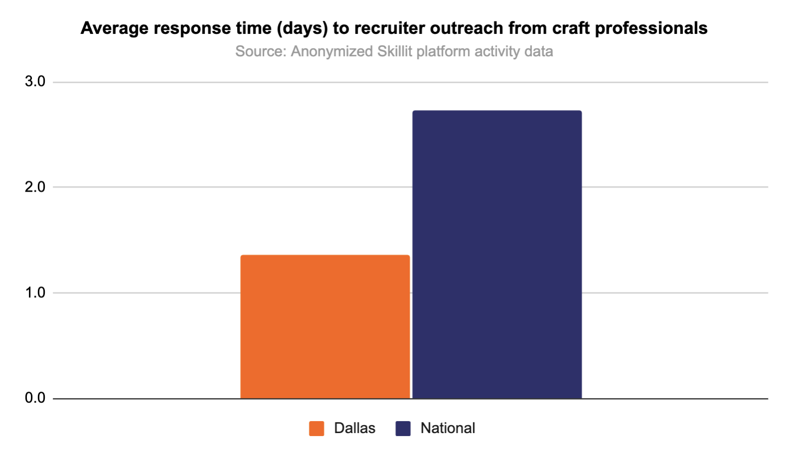 Craft labor insights in Dallas