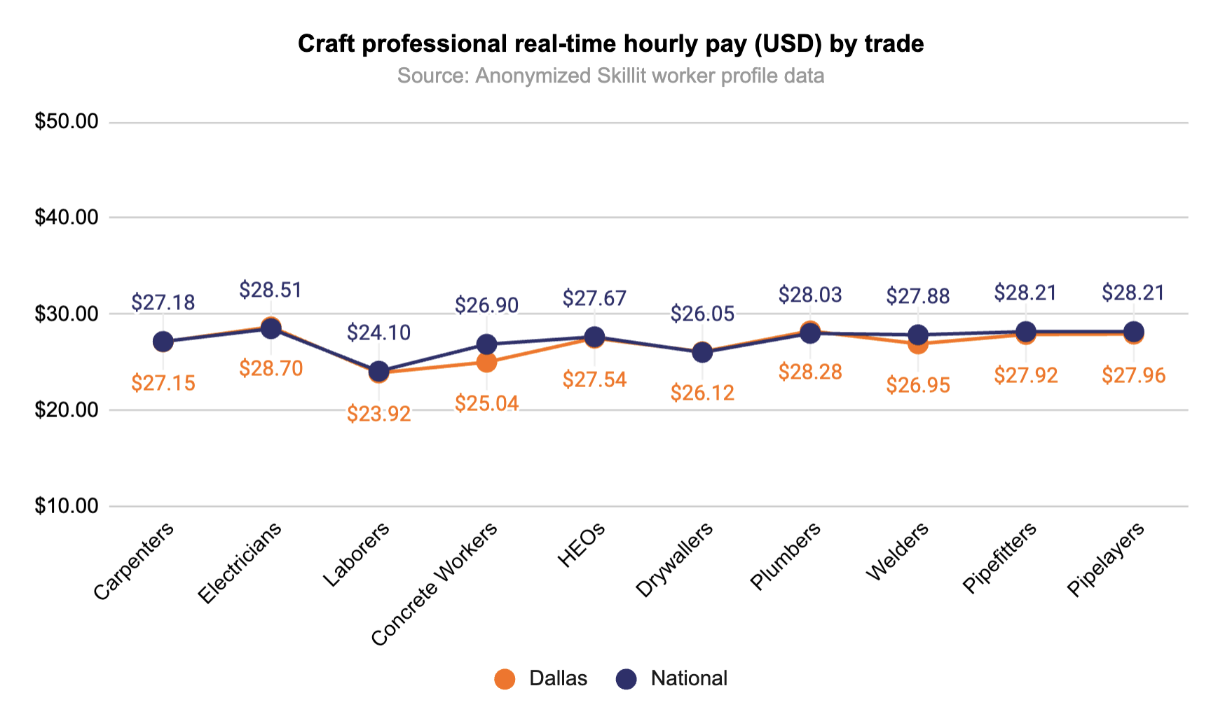 Craft labor insights in Dallas