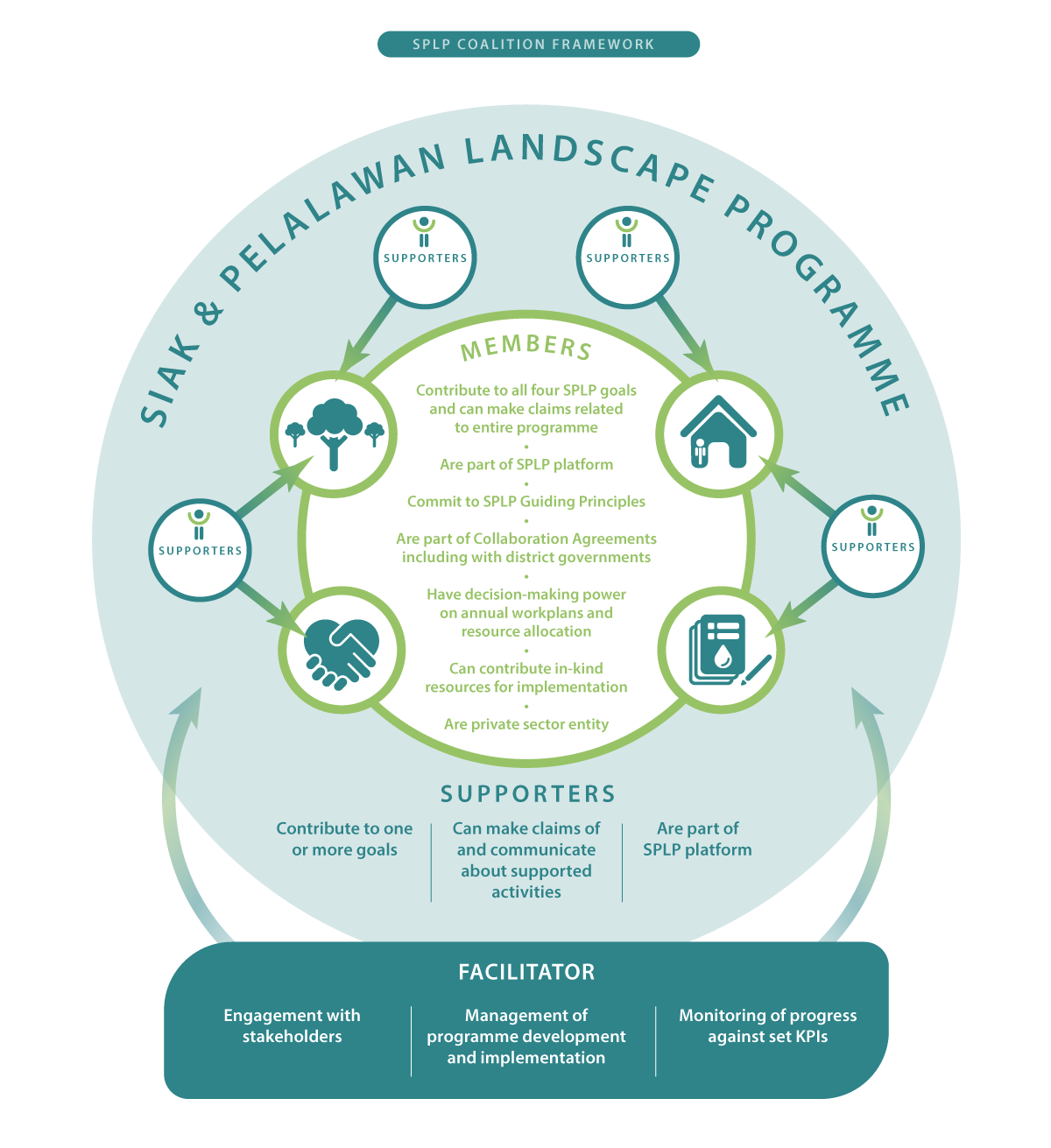 The Siak Pelalawan Landscape Programme