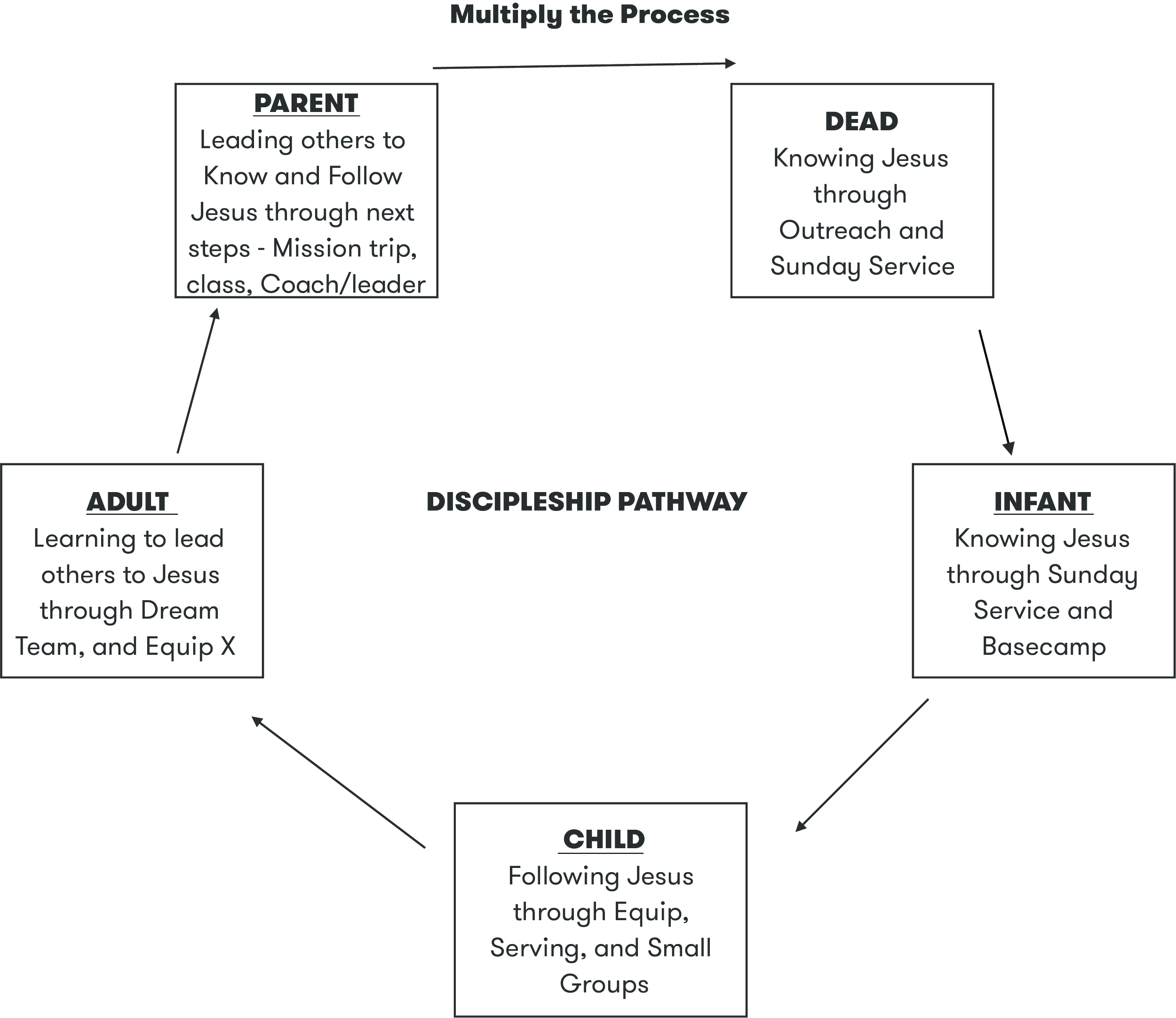 Discipleship Pathway — Elevate City Church