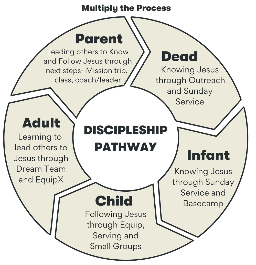 Discipleship Pathway — Elevate City Church