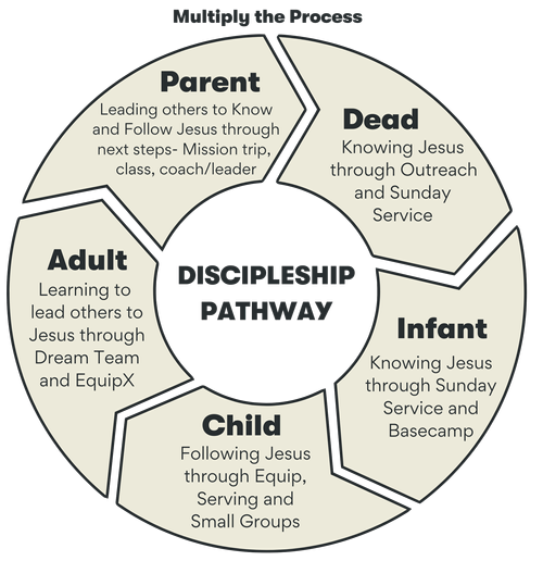 Discipleship Pathway — Elevate City Church
