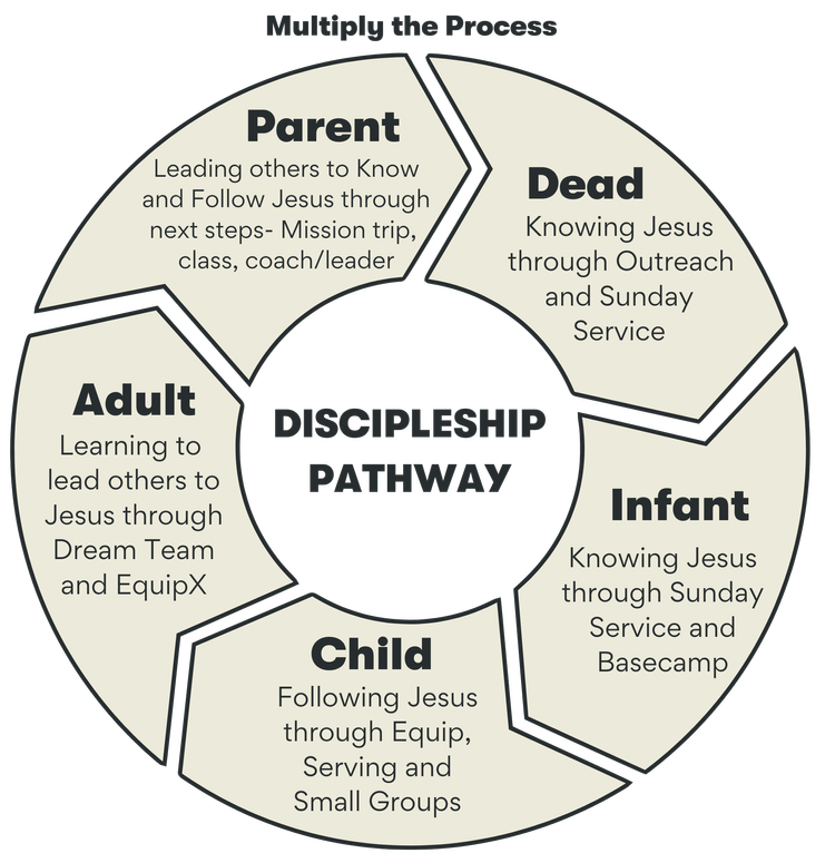 Discipleship Pathway — Elevate City Church