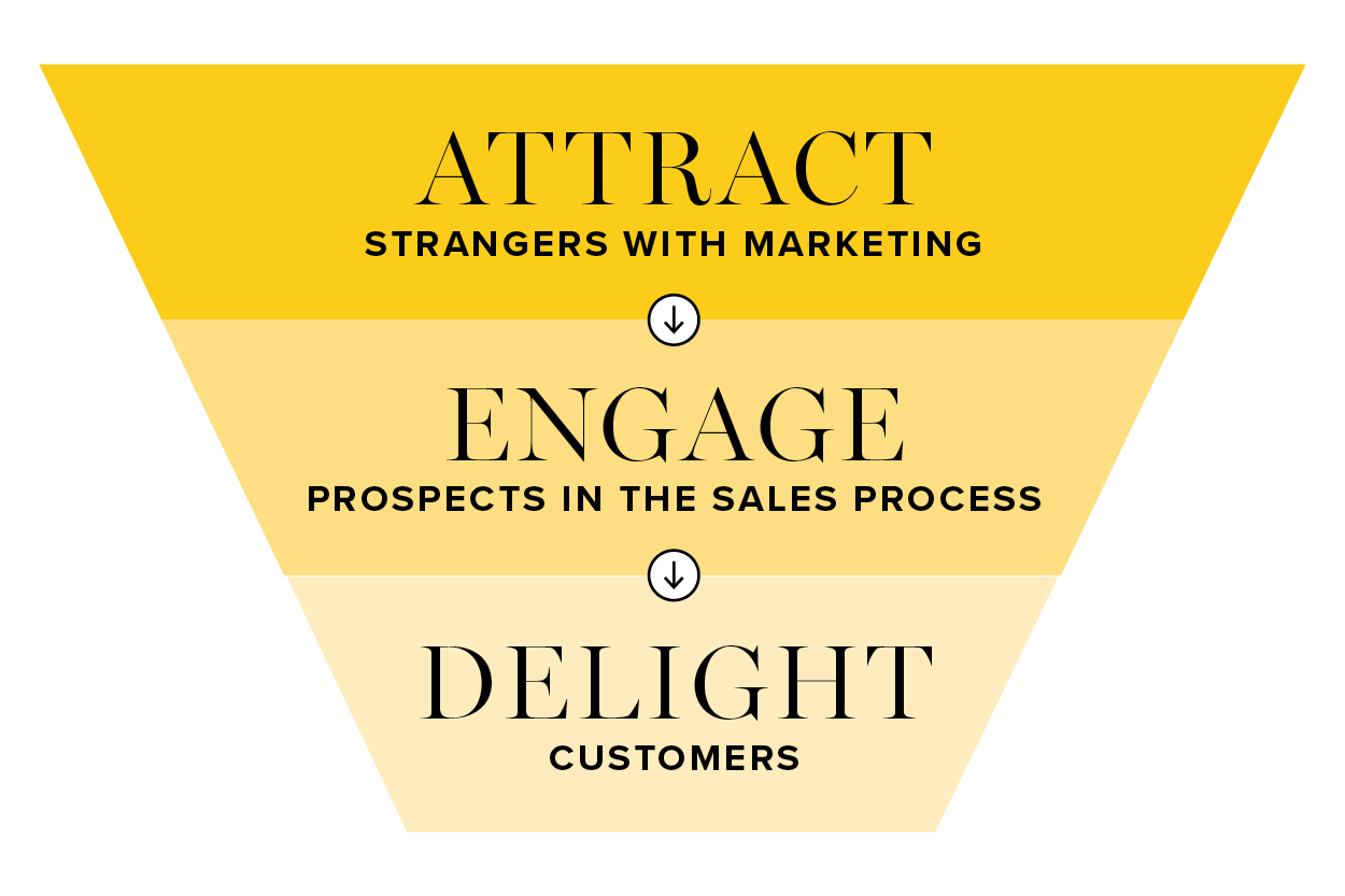 Top Tactics for a Full-Funnel Marketing Strategy — Zoe Marketing ...