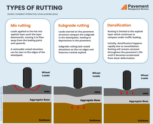 Types of Rutting — Pavement Management Services