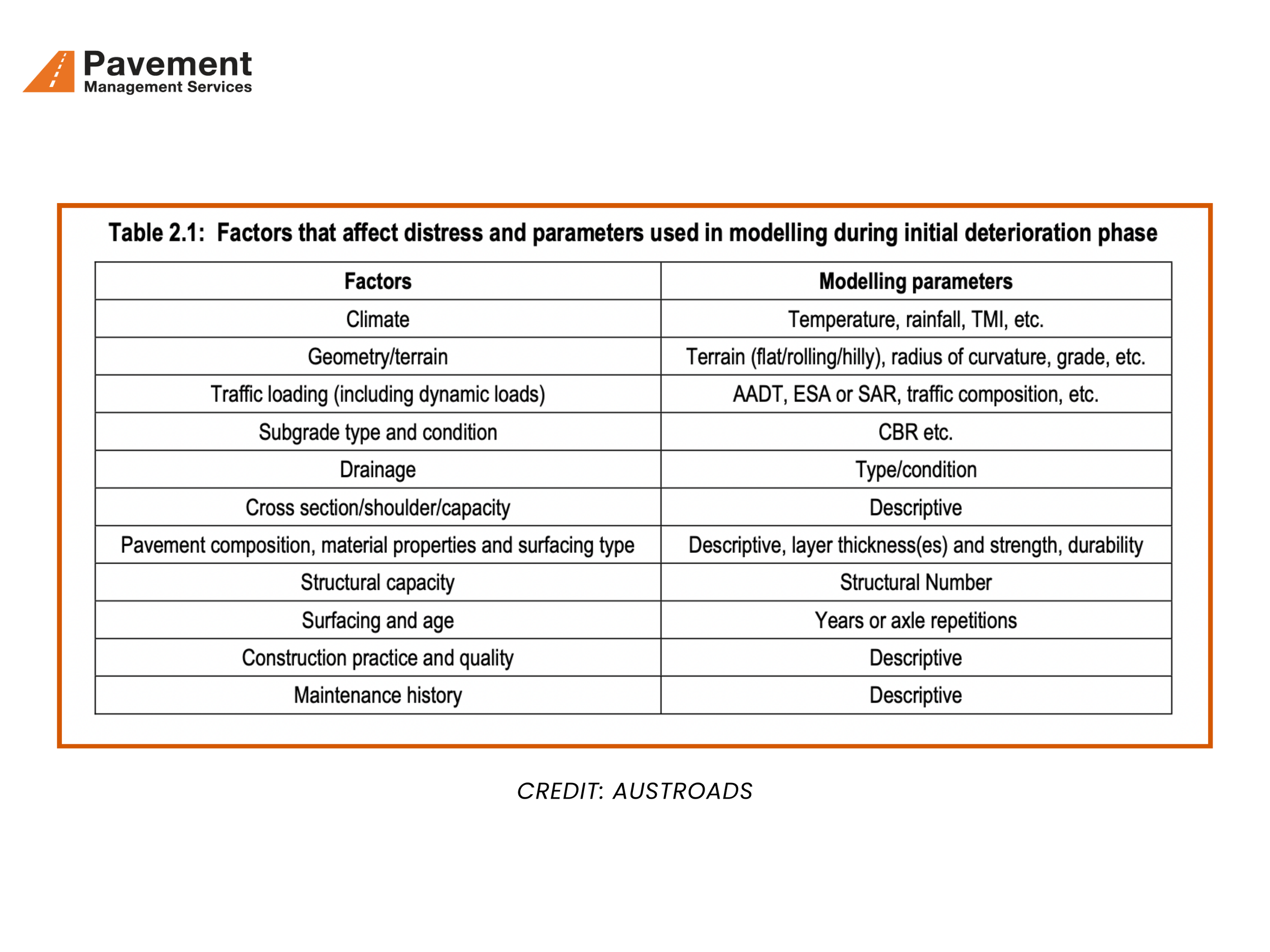 Pavement Performance Modelling (PPM): Key Insights into Deterioration ...