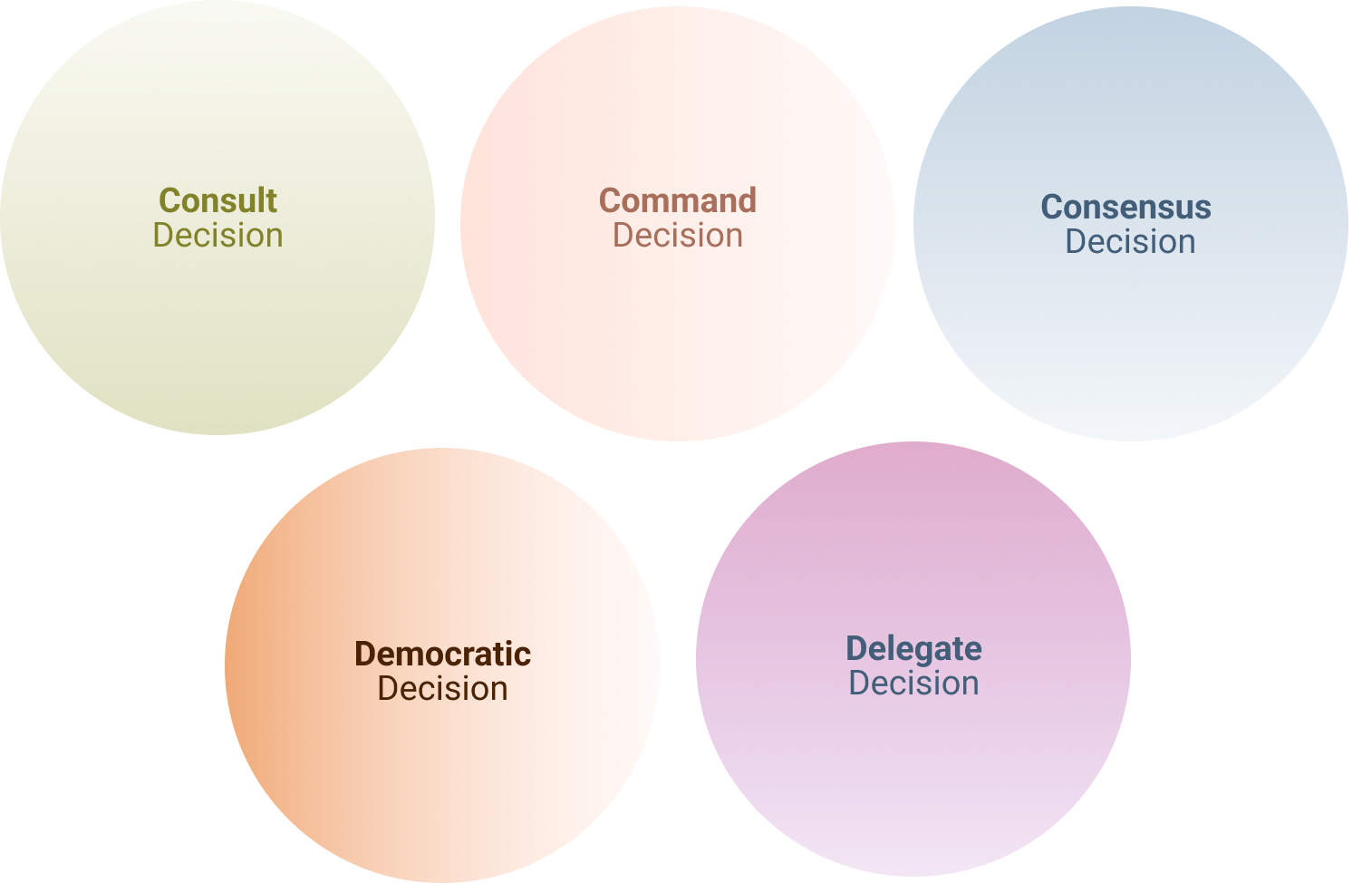 Decision-Making Model: Command, Consult, Consensus Process | New ...