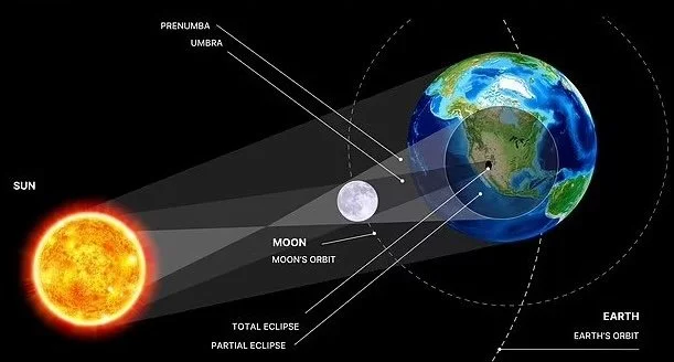 The First Historical Record of a Solar Eclipse — Marshall's Musings