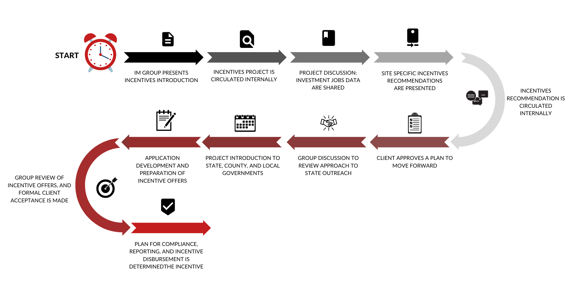 Incentives Management Group