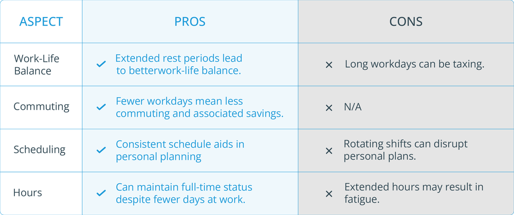 4 On 3 Off Shift Pattern Explained: How It Works, Pros and Cons & Implementation Tips