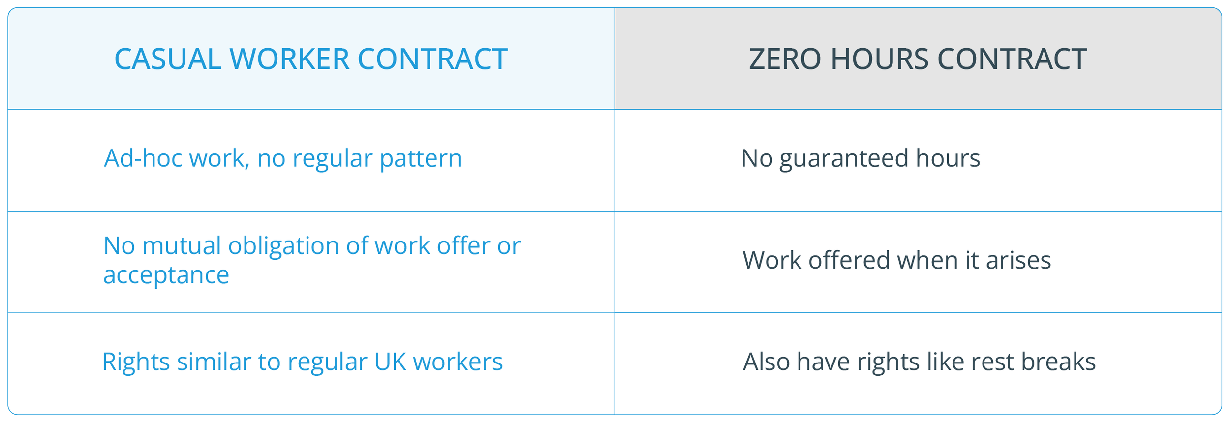 What Is a Casual Contract: Zero-Hours Vs Casual Contracts