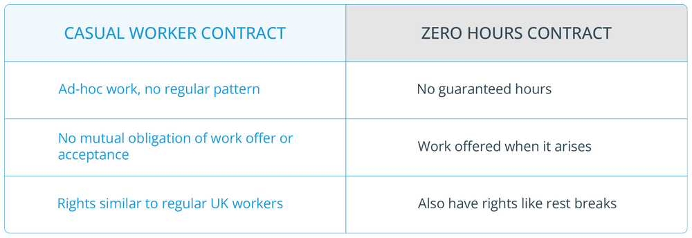 What Is a Casual Contract: Zero-Hours Vs Casual Contracts