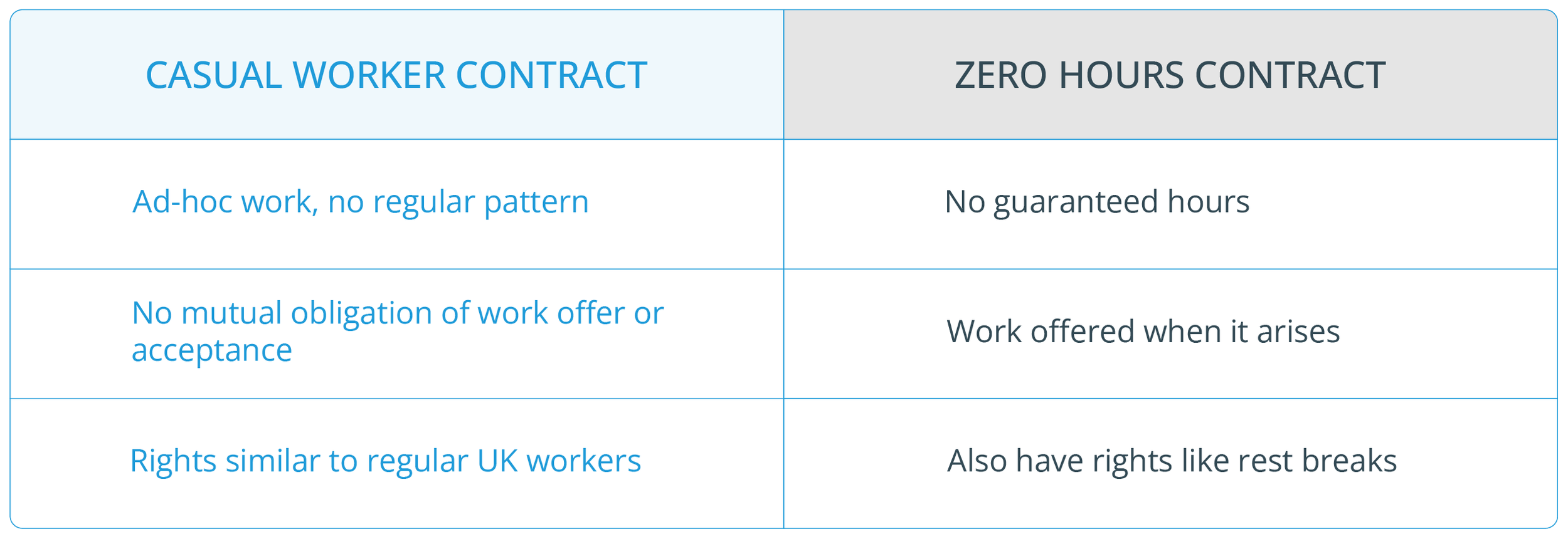 What Is a Casual Contract: Zero-Hours Vs Casual Contracts