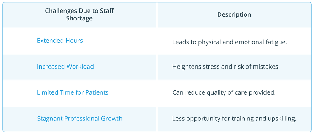 The Impact of Staff Shortage in Healthcare on Workers and Patients