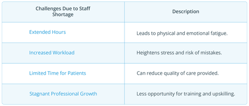 The Impact of Staff Shortage in Healthcare on Workers and Patients
