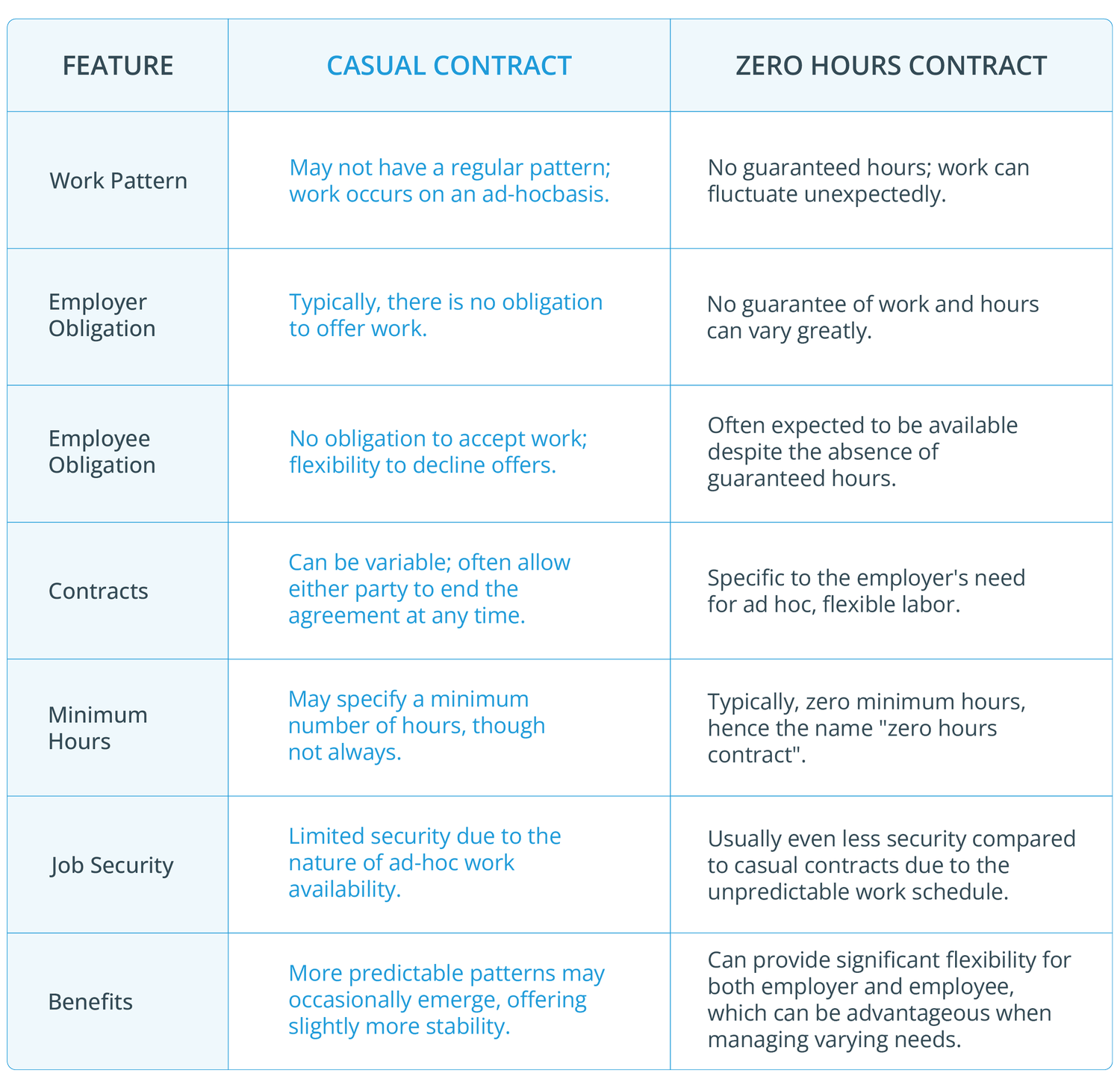 What Is a Casual Contract: Zero-Hours Vs Casual Contracts