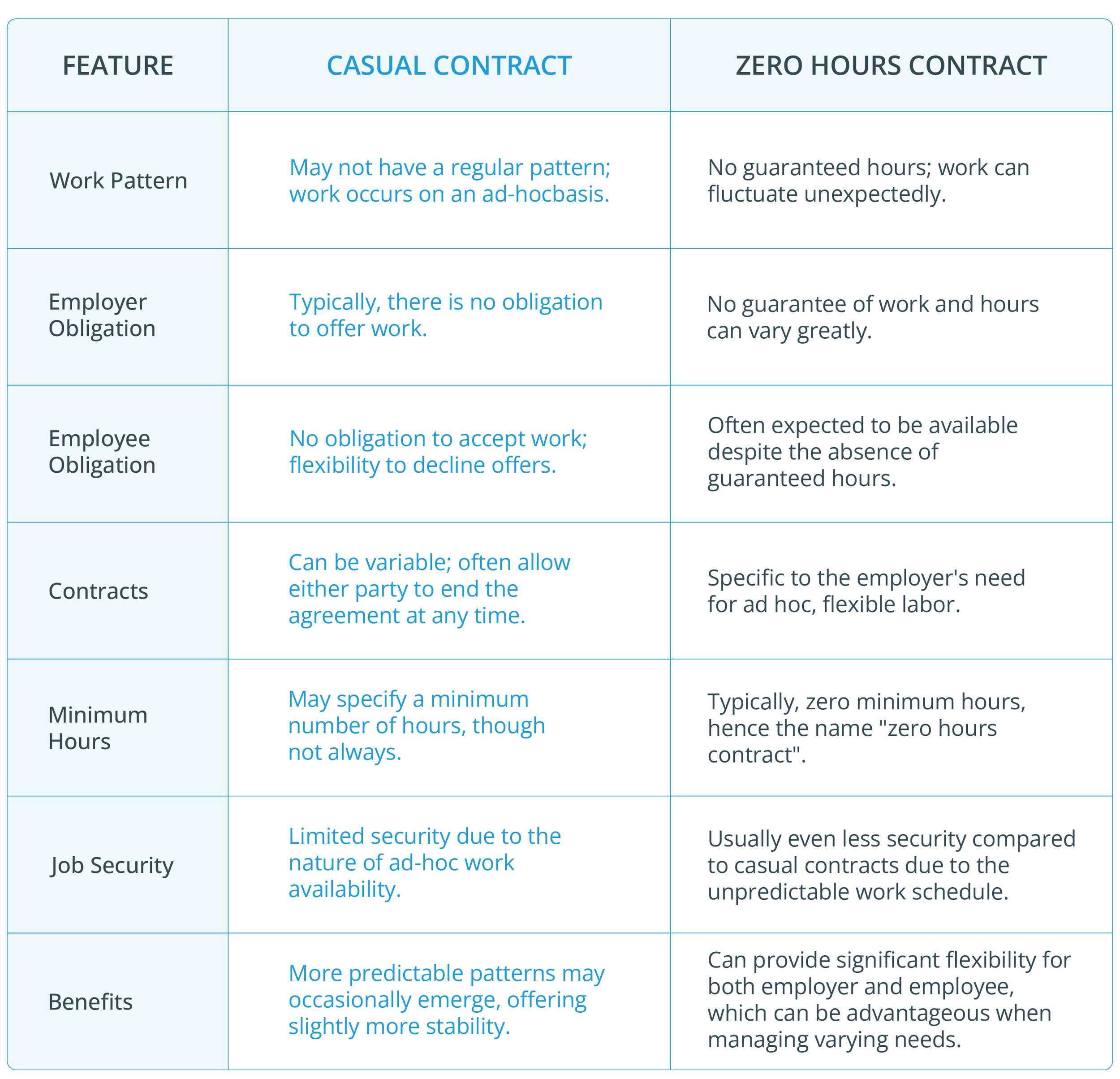 What Is a Casual Contract: Zero-Hours Vs Casual Contracts