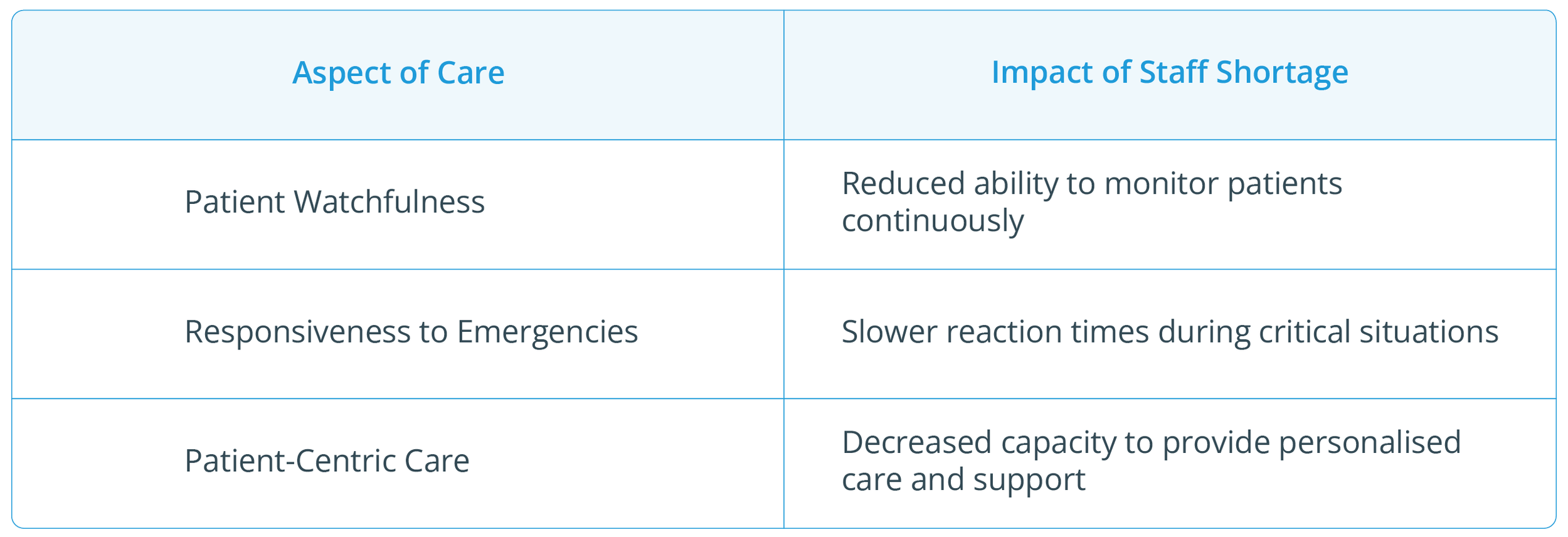 The Impact of Staff Shortage in Healthcare on Workers and Patients