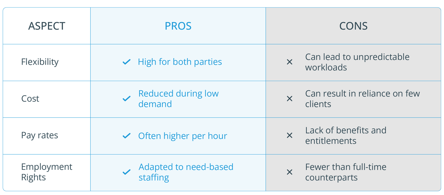 What Is a Casual Contract: Zero-Hours Vs Casual Contracts