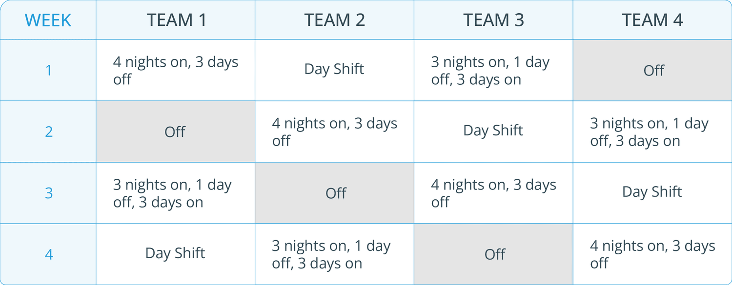 DuPont Shift Pattern Explained: How It Works, Pros and Cons & Implementation Tips