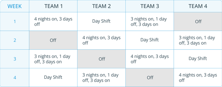 DuPont Shift Pattern Explained: How It Works, Pros and Cons ...