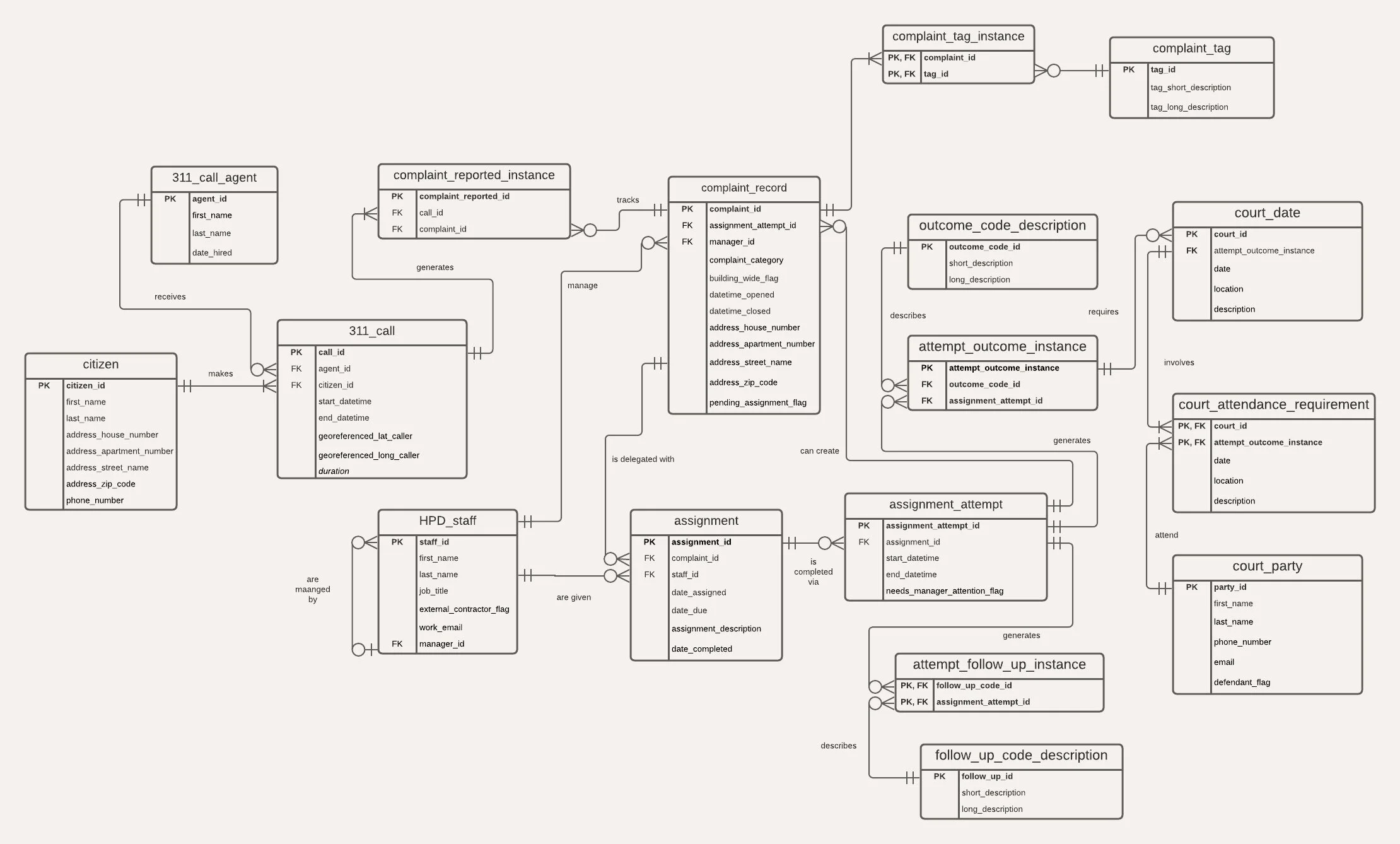 Database design for 311 call triage — Monica Hersher