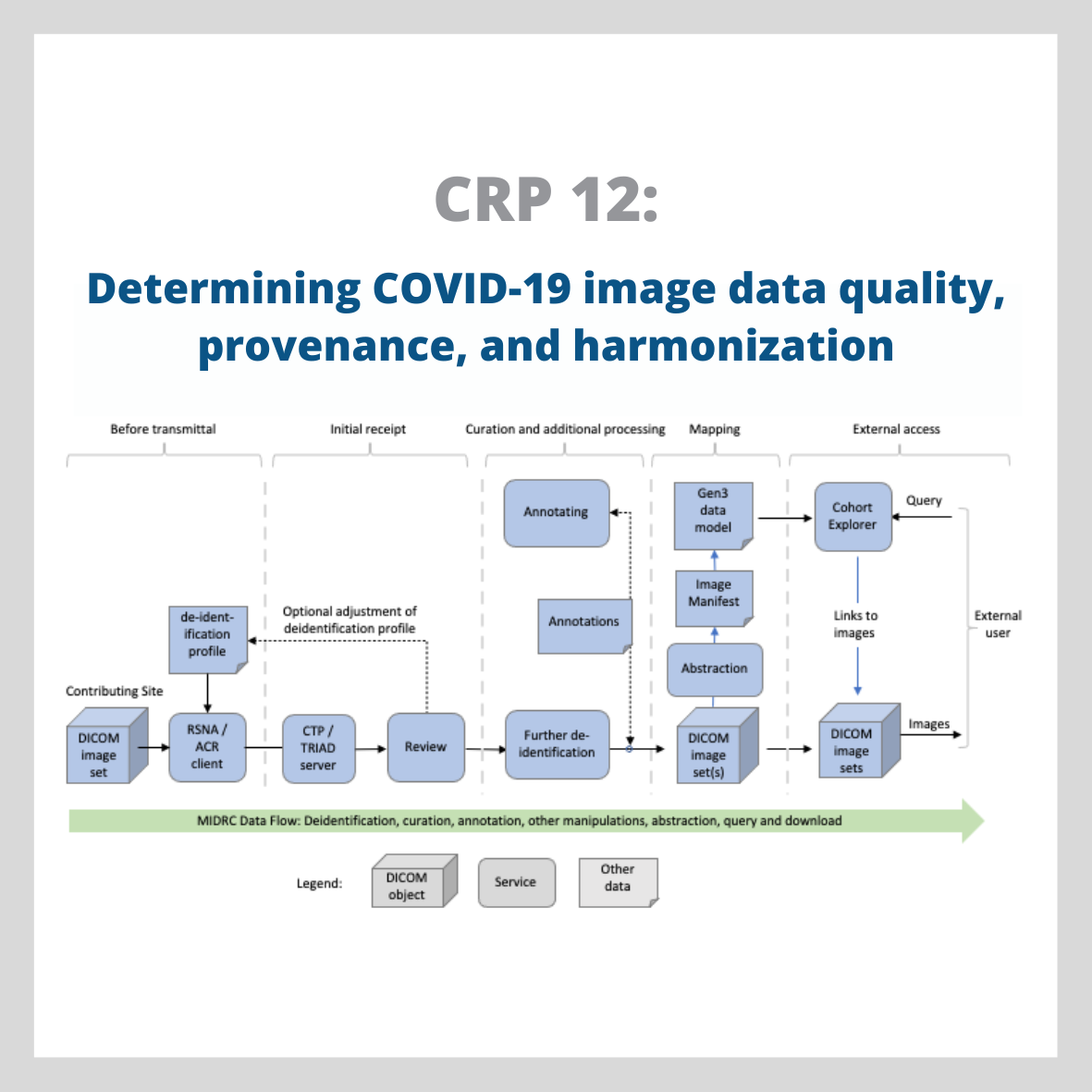 MIDRC Collaborative Research Projects — MIDRC