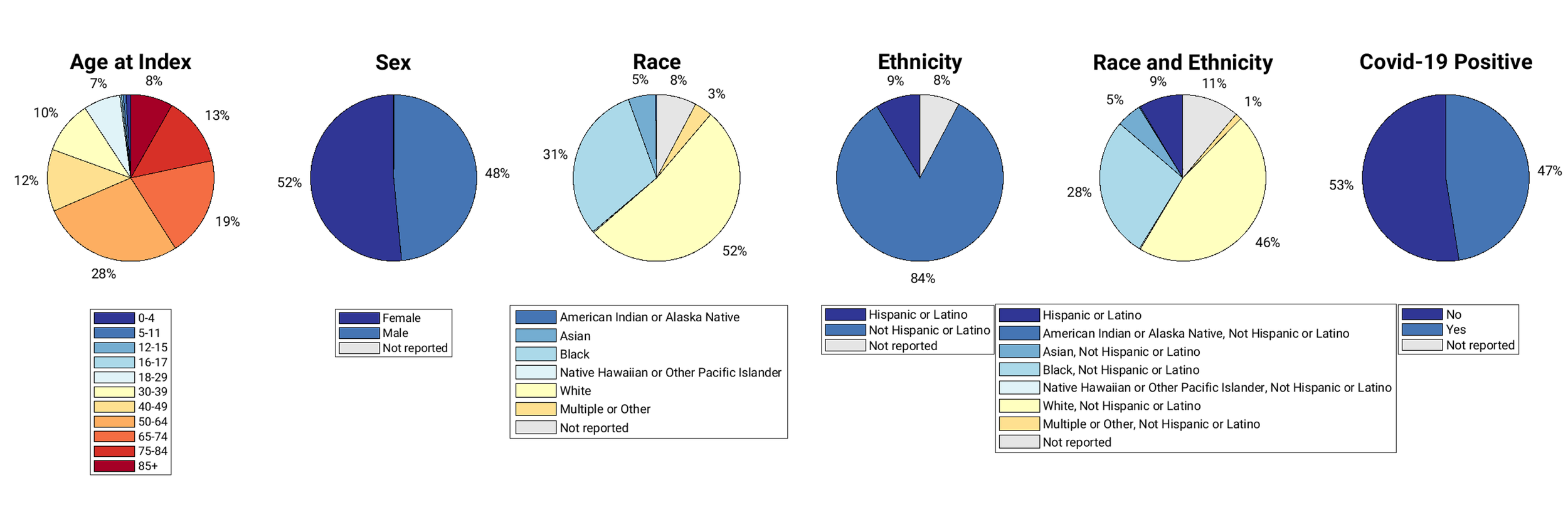 Data Diversity — MIDRC