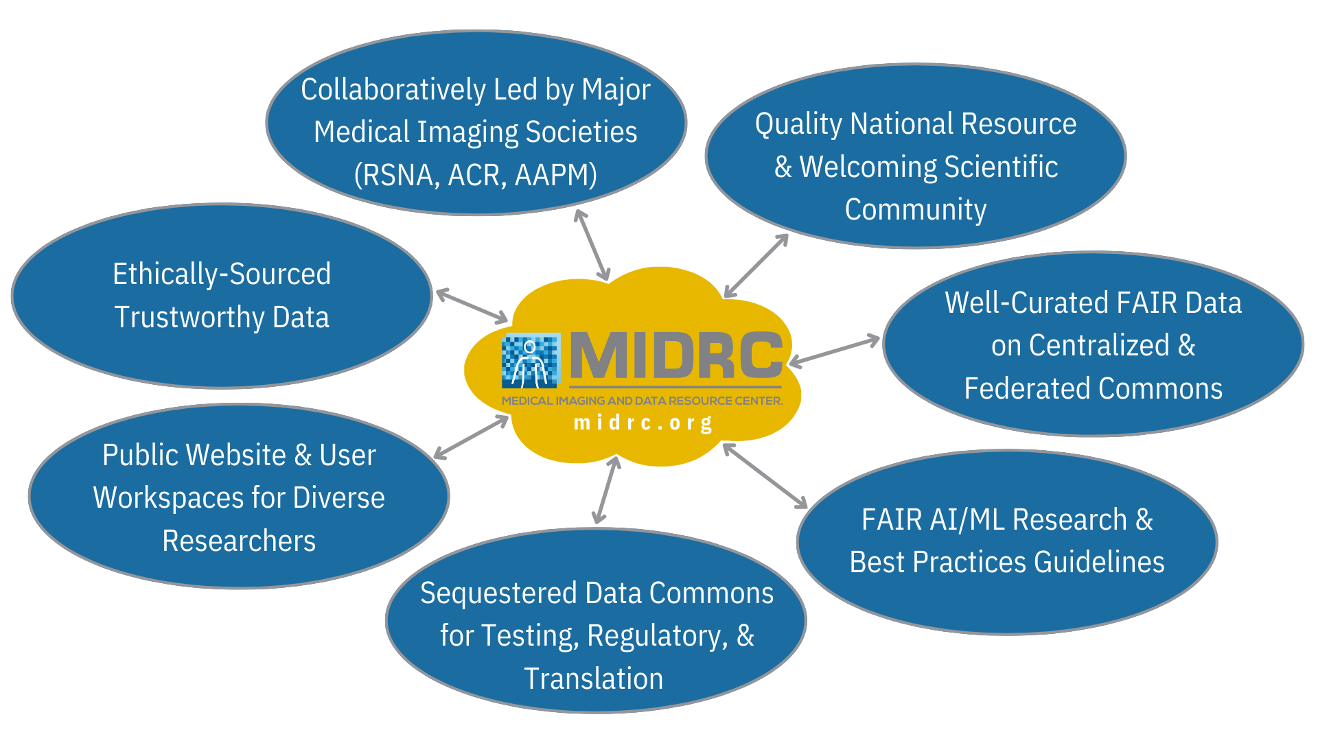 More about MIDRC — MIDRC