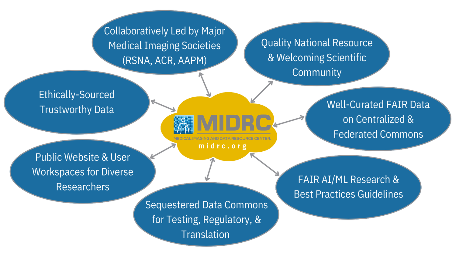 More about MIDRC — MIDRC