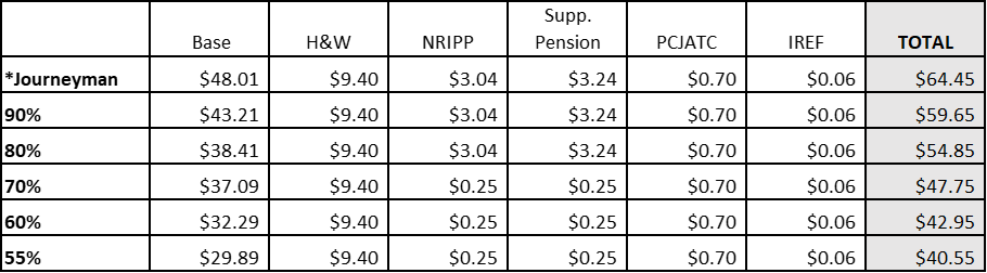 Roofers Local 153 Pay Scale — Roofers Local 153