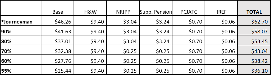 Roofers Local 153 Pay Scale — Roofers Local 153